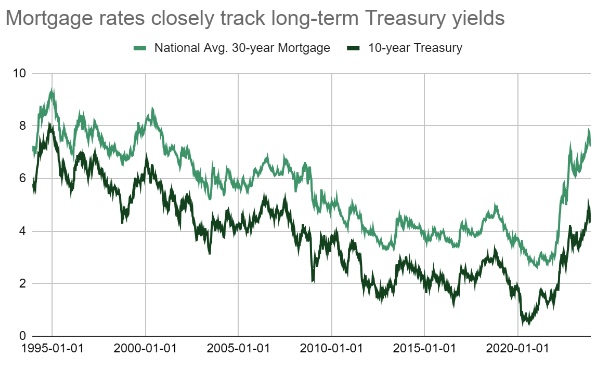 Falling mortgage rates: How low will they go? | Facet