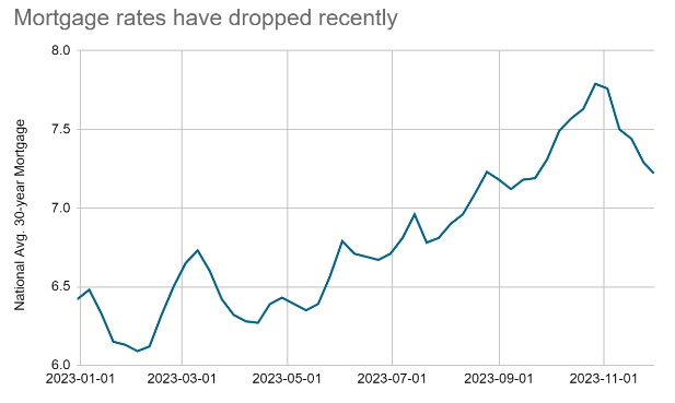 Falling mortgage rates: How low will they go? | Facet
