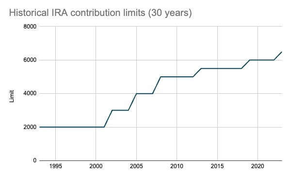 Should I max out my IRAs at the beginning of the year? | Facet