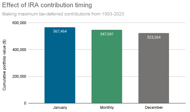 Should I max out my IRAs at the beginning of the year? | Facet