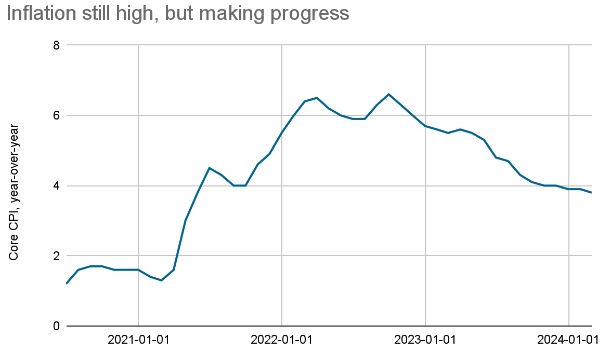 February Jobs and CPI reports: Impact on inflation, interest rates, and ...