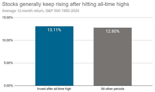 Investing new money at all-time market highs | Facet